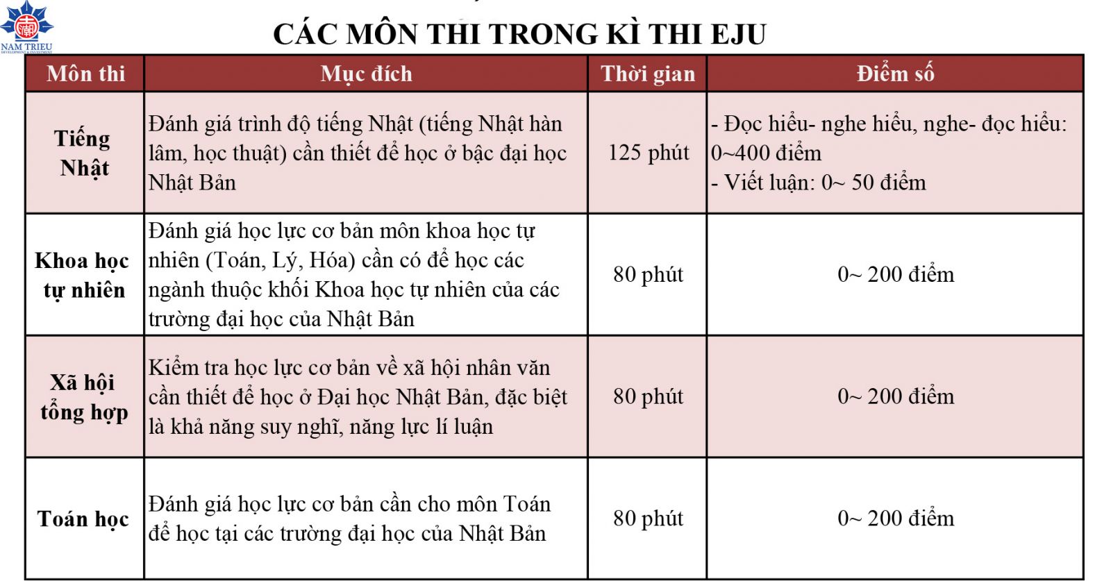 Những điều cần biết về kỳ thi EJU